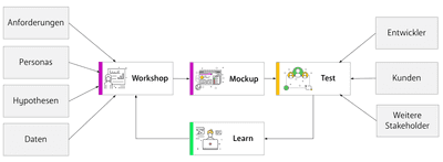 codeunity GmbH | codeunity Blog | UX Prozess im Lean Ansatz
